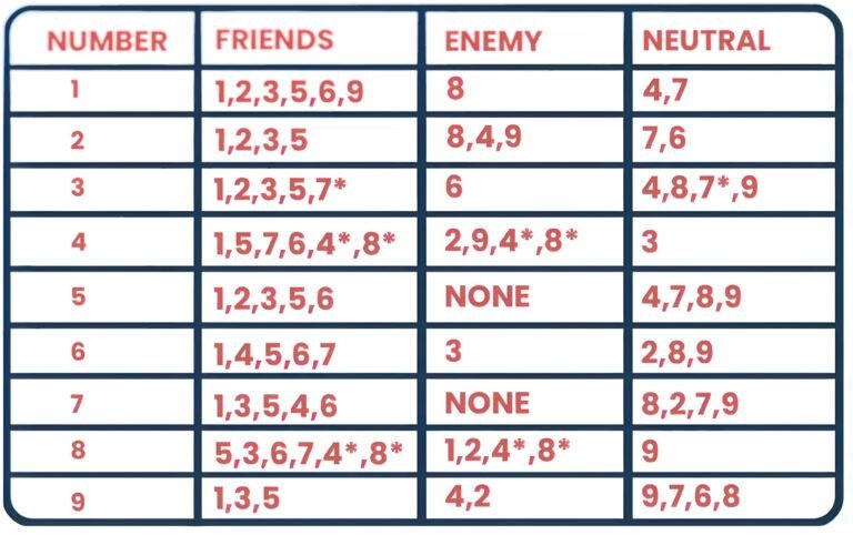 Numerology FRIENDLY and ENEMY Numbers (with Picture)