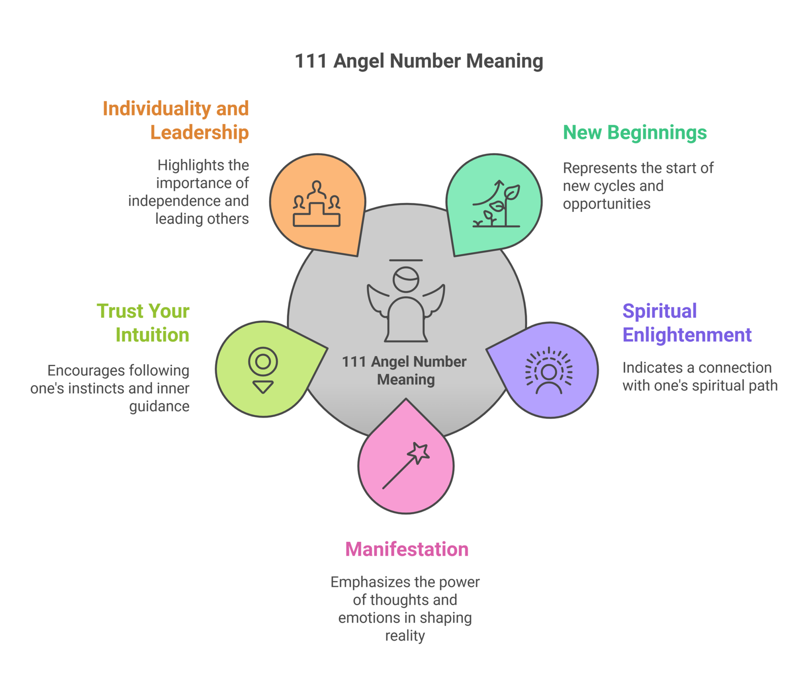 111 Angel Number Meaning - Love, Money, Twin Flame, Career