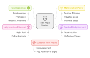 1111 Angel Number Meaning - Love, Money, Twin Flame, Career
