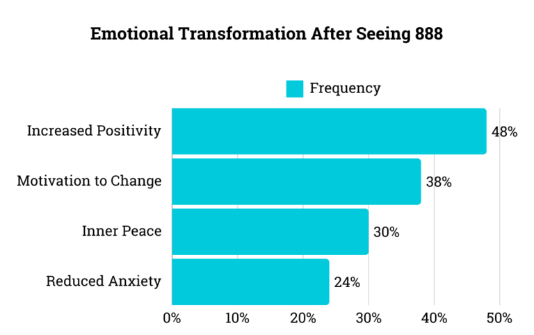 888 Angel Number Meaning - Love, Money, Twin Flame, Career