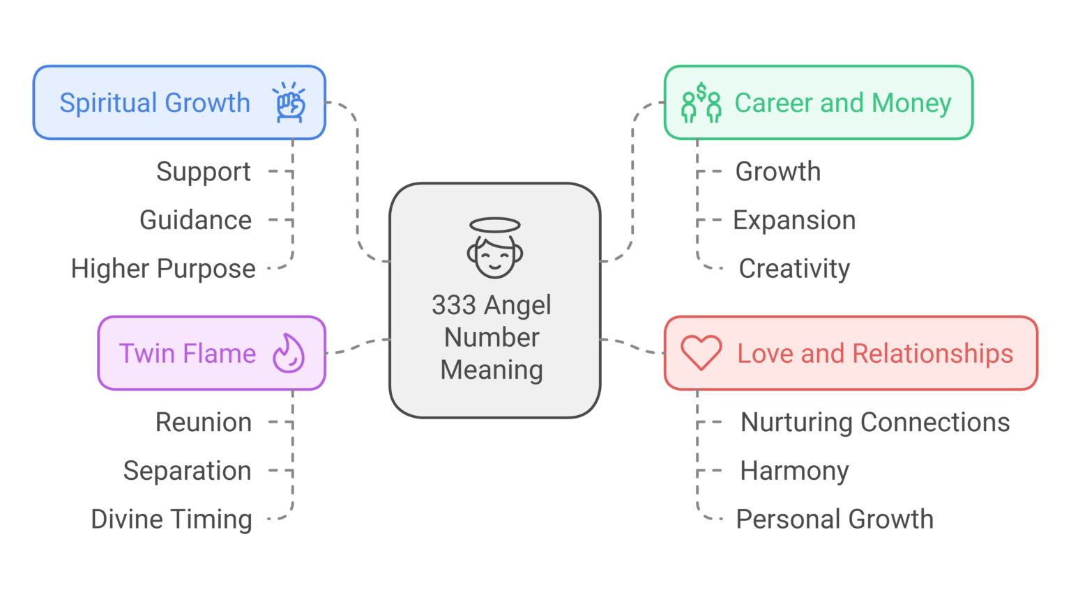 333 Angel Number Meaning - Love, Money, Twin Flame, Career