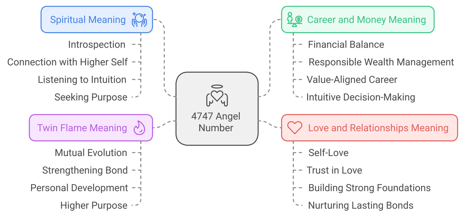 [4747 ANGEL NUMBER MEANING] - Love, Money, Twin Flame