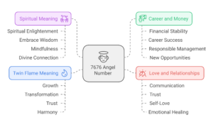 [7676 ANGEL NUMBER MEANING] - Love, Money, Twin Flame