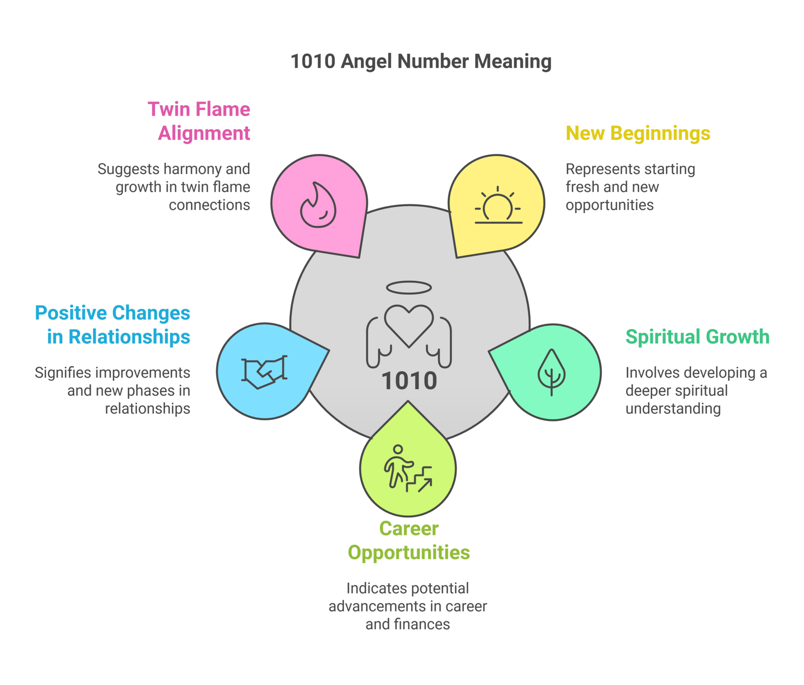 1010 Angel Number Meaning [10:10] - Love, Money, Twin Flame